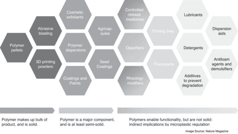 Microplastics: A Macro Problem of our daily lives