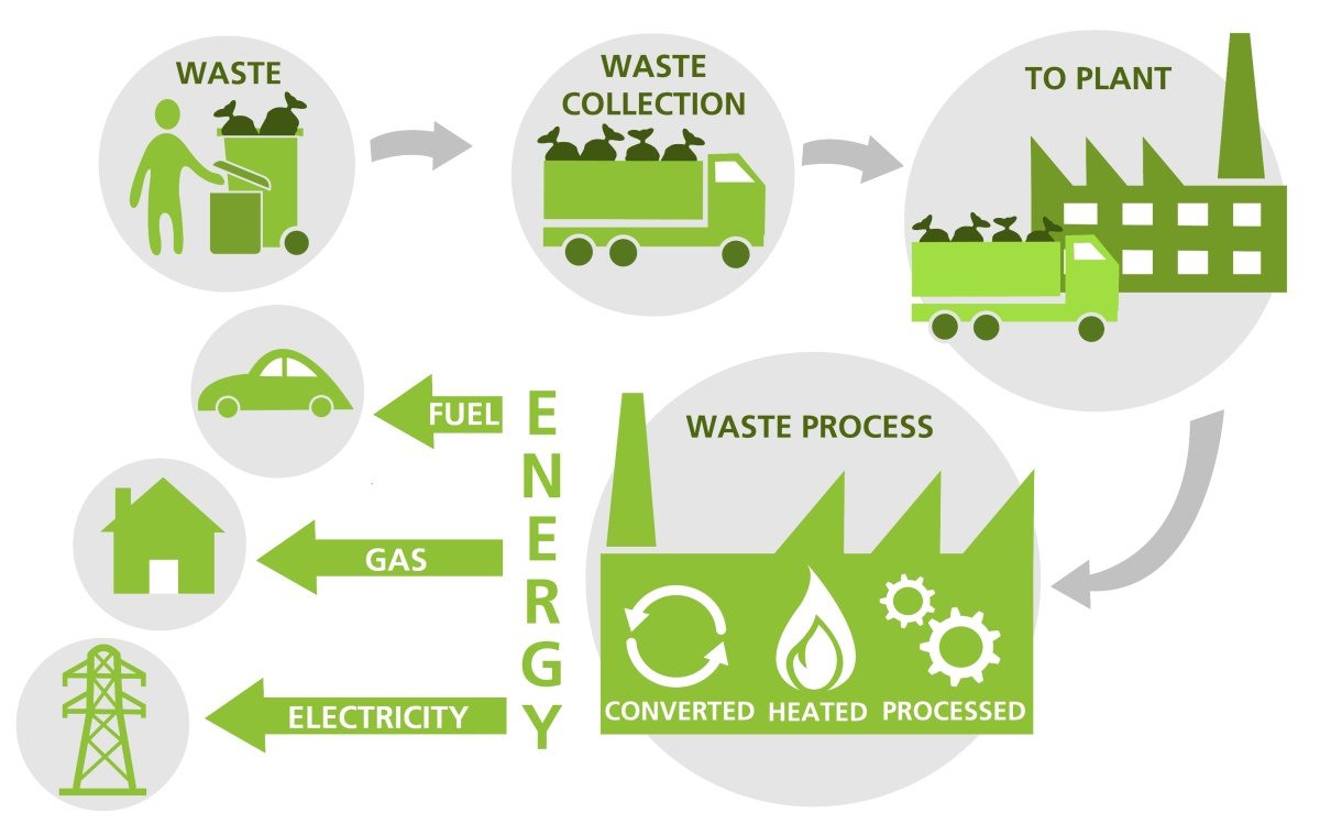 Waste management and Producing Green Energy through waste